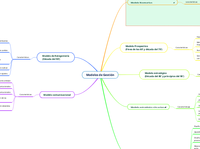Modelos de Gestión - Mind Map